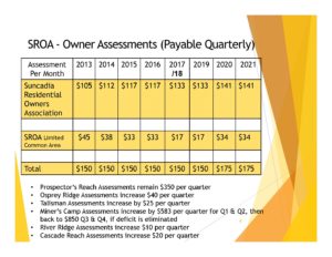 Suncadia Community Associations